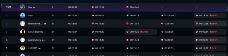 Finished LeetCode contest with a rank of 5328 | Suyash Sahu posted on ... Finished LeetCode contest with a rank of 5328 | Suyash Sahu posted on ...