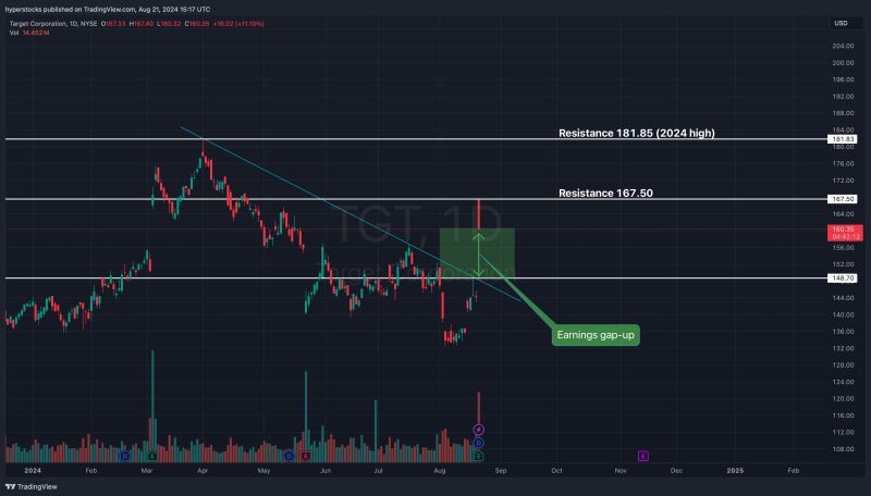 Target shares soar higher after earnings report | Qutaiba Ali posted on ... Target shares soar higher after earnings report | Qutaiba Ali posted on ...