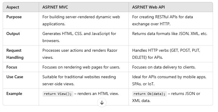 Ramesh Sriramula on LinkedIn: #dotnet #aspnet #webapi #mvc # ... Ramesh Sriramula on LinkedIn: #dotnet #aspnet #webapi #mvc # ...