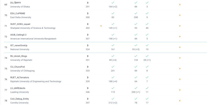 Jaman Khan on LinkedIn: SUST IUPC - 2024 73 out of 120 Although we ... Jaman Khan on LinkedIn: SUST IUPC - 2024 73 out of 120 Although we ...