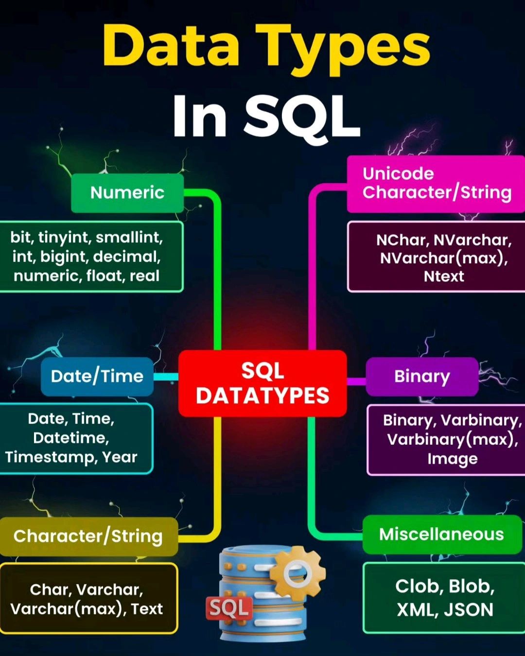 ️ Different Data Types in SQL ! | Sunil Kumar Kashyap ️ Different Data Types in SQL ! | Sunil Kumar Kashyap