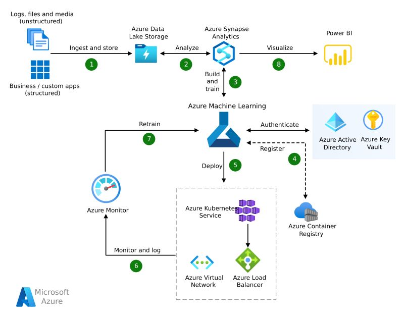 azure machine learning solution architecture | Neelabh Prajapati azure machine learning solution architecture | Neelabh Prajapati