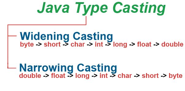 Understanding Typecasting in Java: A Guide | Akkala Rajendra Reddy ... Understanding Typecasting in Java: A Guide | Akkala Rajendra Reddy ...