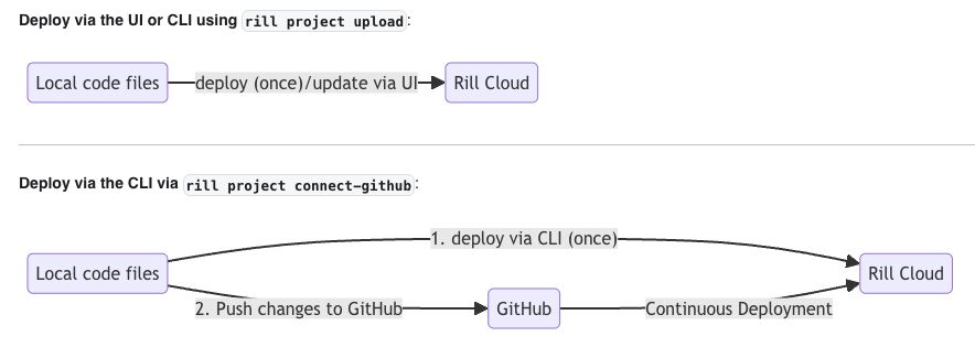 Rill Data on LinkedIn: 💡Tip: Sharing dashboards in Rill cloud? Clone ... Rill Data on LinkedIn: 💡Tip: Sharing dashboards in Rill cloud? Clone ...
