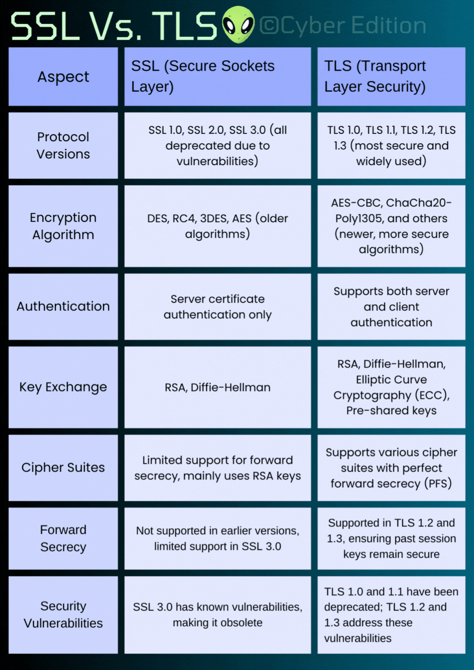 Ghazi AL-Khalaf on LinkedIn: SSL (Secure Sockets Layer) Vs. TLS ... Ghazi AL-Khalaf on LinkedIn: SSL (Secure Sockets Layer) Vs. TLS ...