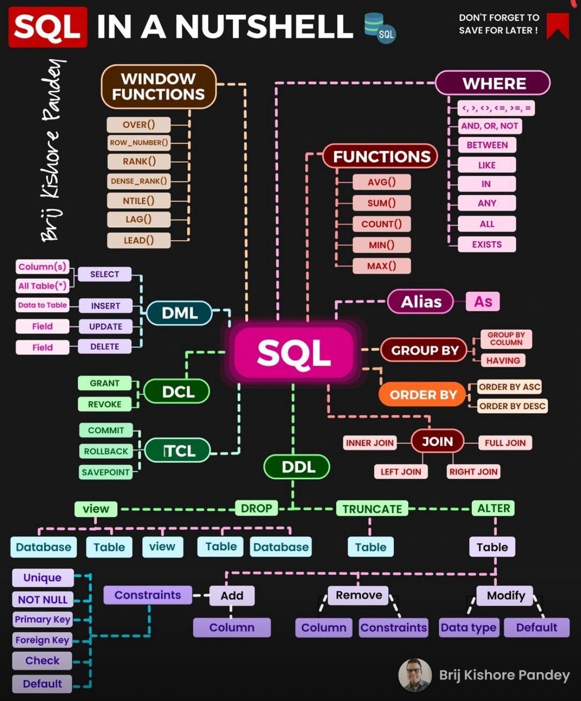 Atul Sharma on LinkedIn: SQL IN A NUTSHELL #SQL #dataanalyst # ... Atul Sharma on LinkedIn: SQL IN A NUTSHELL #SQL #dataanalyst # ...
