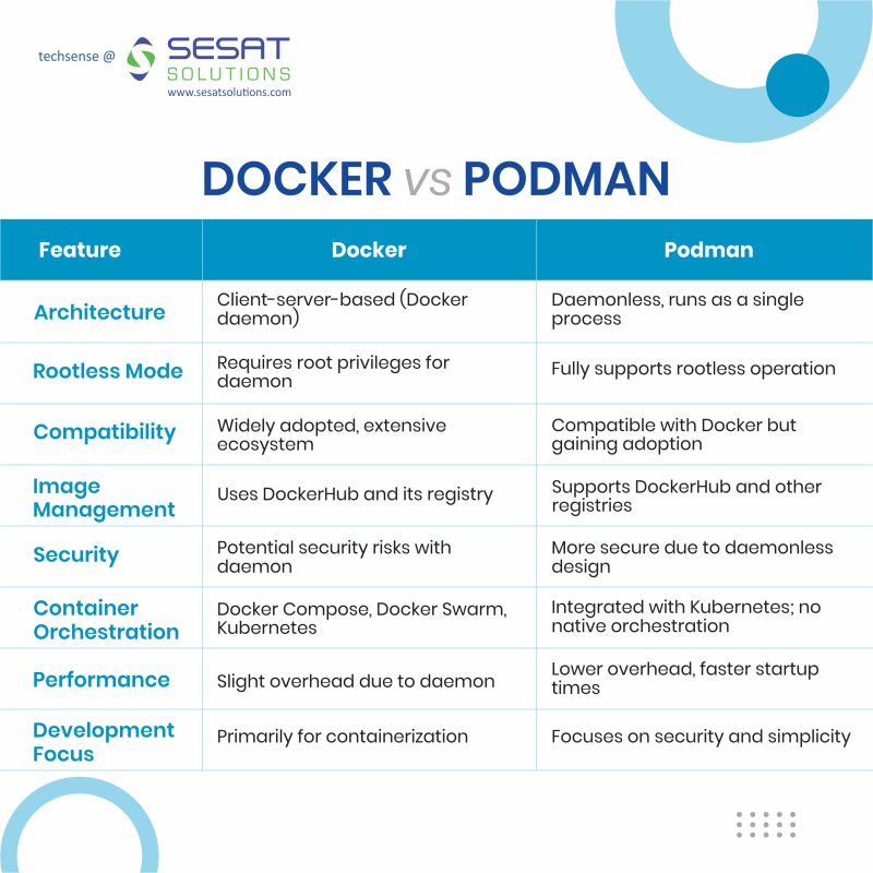Sesat Solutions Pvt Ltd. on LinkedIn: #docker #podman #containerization ... Sesat Solutions Pvt Ltd. on LinkedIn: #docker #podman #containerization ...