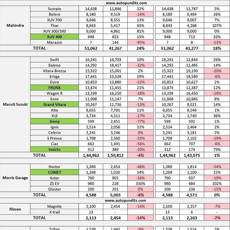 Ranjeet Kumar Gupta on LinkedIn: Details Car Sales Figures Bharat (भारत ... Ranjeet Kumar Gupta on LinkedIn: Details Car Sales Figures Bharat (भारत ...