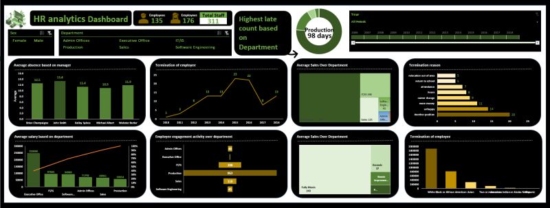 Completed a comprehensive HR Analytics dashboard | Praveen U posted on ... Completed a comprehensive HR Analytics dashboard | Praveen U posted on ...