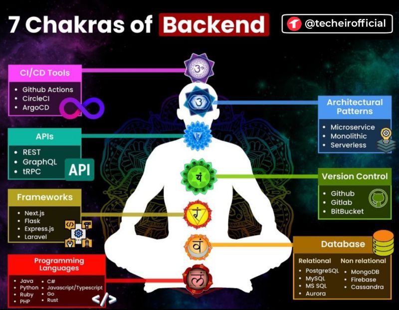 Learn Backend Development with Techeirofficial | Techeir posted on the ... Learn Backend Development with Techeirofficial | Techeir posted on the ...