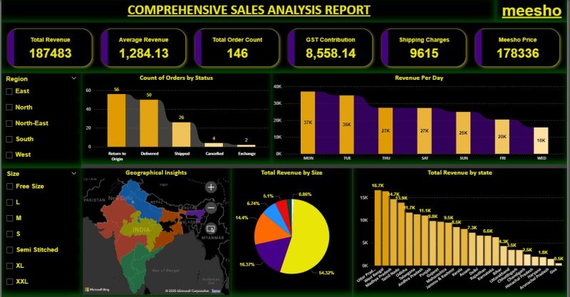 Power BI project on Meesho Sales Analysis Dashboard | Raghunath Das ... Power BI project on Meesho Sales Analysis Dashboard | Raghunath Das ...