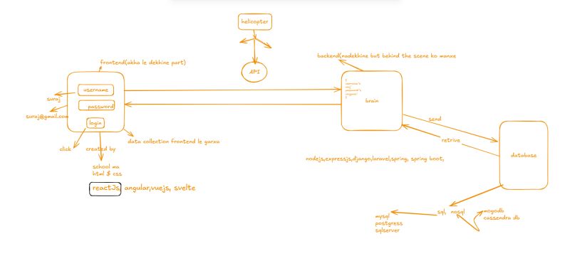 #day1 #learning #digitalpathshala #saas #mern #backend #webdevelopment ... #day1 #learning #digitalpathshala #saas #mern #backend #webdevelopment ...