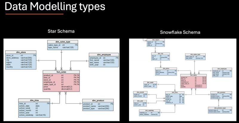 #data #modeling #star #snowflake #developer #sql #pgsql #sqlserver ... #data #modeling #star #snowflake #developer #sql #pgsql #sqlserver ...