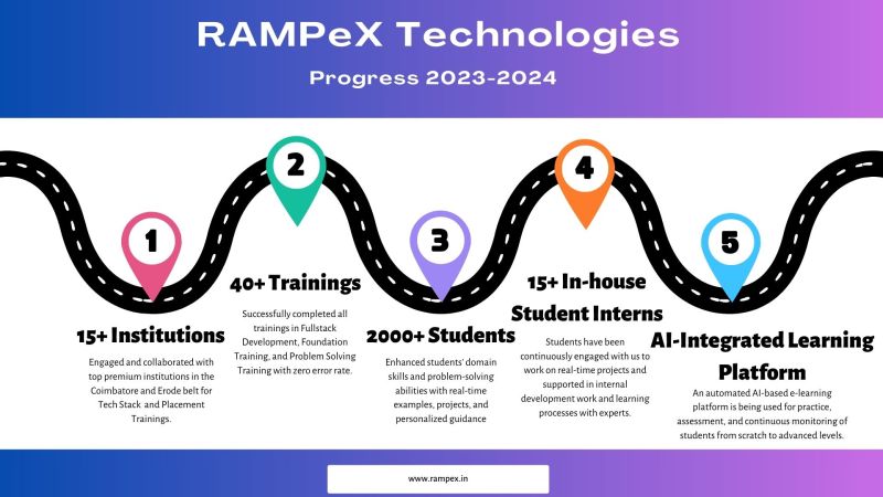Prasanth Krupanandam Sivagami on LinkedIn: #rampexturnsone Prasanth Krupanandam Sivagami on LinkedIn: #rampexturnsone