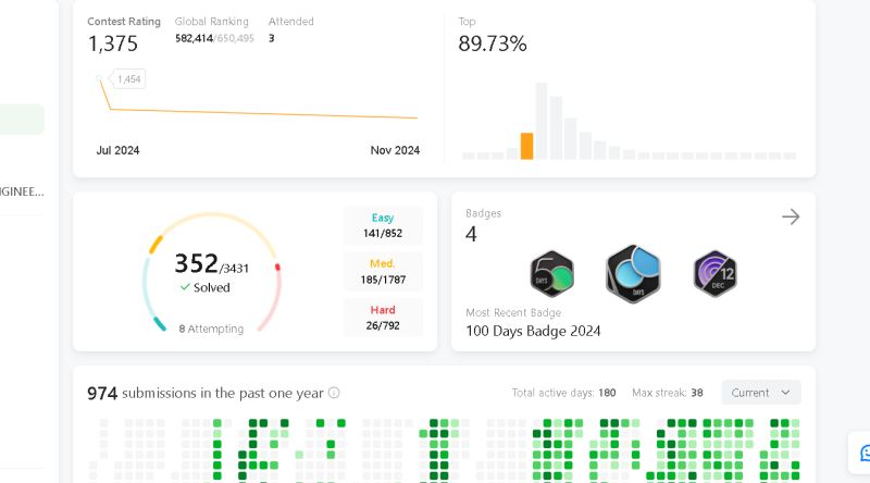 Sharada Kumari V on LinkedIn: #leetcode #milestone #codingjourney # ... Sharada Kumari V on LinkedIn: #leetcode #milestone #codingjourney # ...
