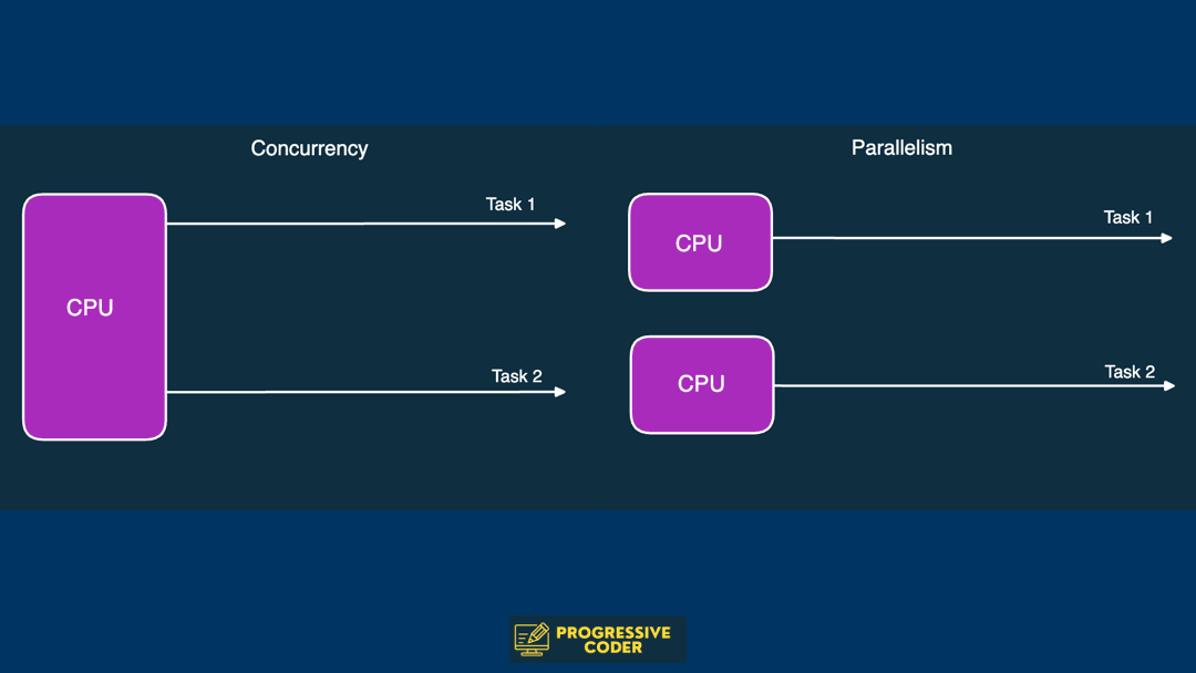What is parallelism and why does it matter? | Saurabh Dashora posted on ... What is parallelism and why does it matter? | Saurabh Dashora posted on ...