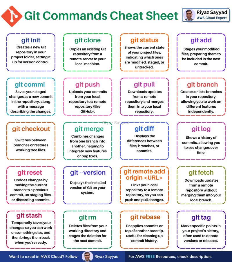 Maheesha Madhuwantha on LinkedIn: Git Commands Maheesha Madhuwantha on LinkedIn: Git Commands