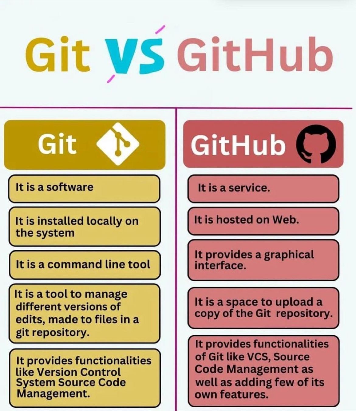 Dhiraj S. on LinkedIn: Difference between Git and GitHub Dhiraj S. on LinkedIn: Difference between Git and GitHub