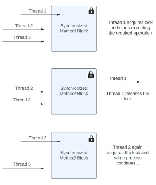 Surya Teja Nukala on LinkedIn: #java #synchronization #threadsafety # ... Surya Teja Nukala on LinkedIn: #java #synchronization #threadsafety # ...