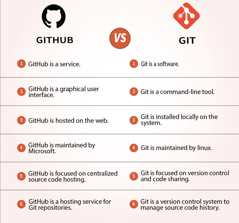 Satham Hussain on LinkedIn: #git #github #devops #versioncontrol # ... Satham Hussain on LinkedIn: #git #github #devops #versioncontrol # ...