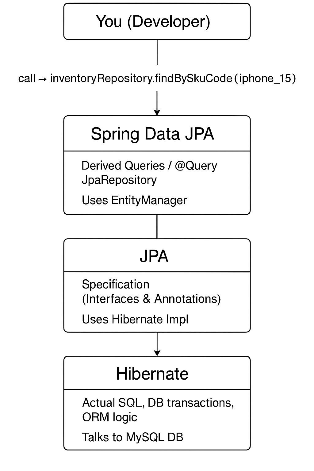#springboot #springdatajpa #hibernate #backenddev #javadeveloper ... #springboot #springdatajpa #hibernate #backenddev #javadeveloper ...