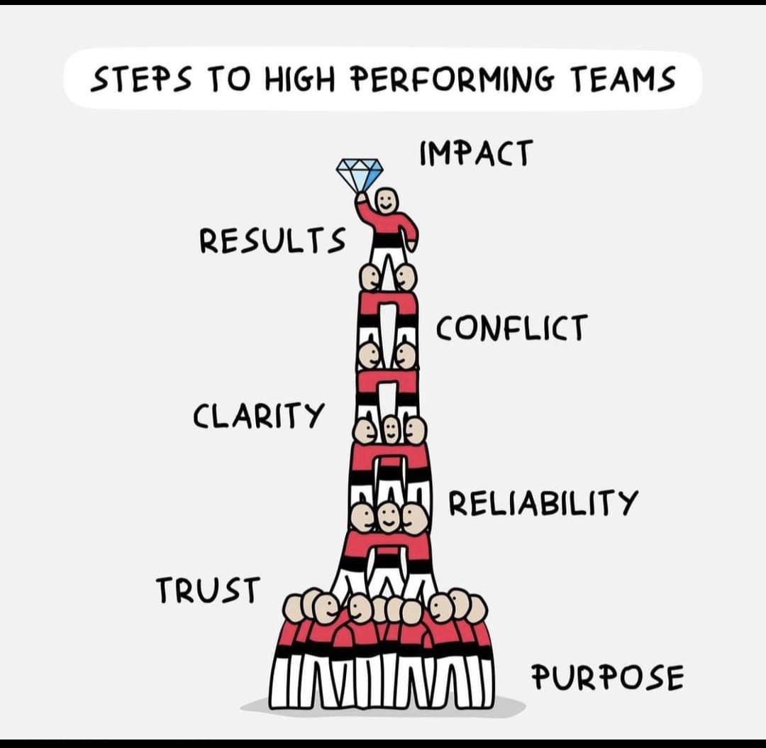 Pogaku Sravan Kumar CPP, PMP® on LinkedIn: #highperformanceteams Pogaku Sravan Kumar CPP, PMP® on LinkedIn: #highperformanceteams