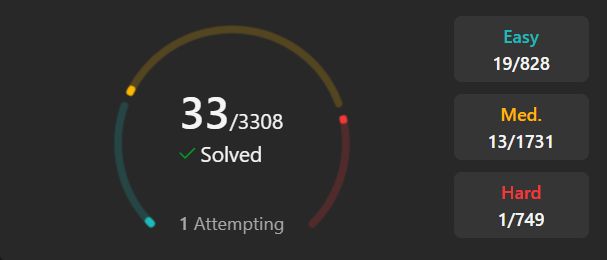 Chandrashekhar Singh Kushwaha on LinkedIn: My leetcode progress 🚀 Chandrashekhar Singh Kushwaha on LinkedIn: My leetcode progress 🚀