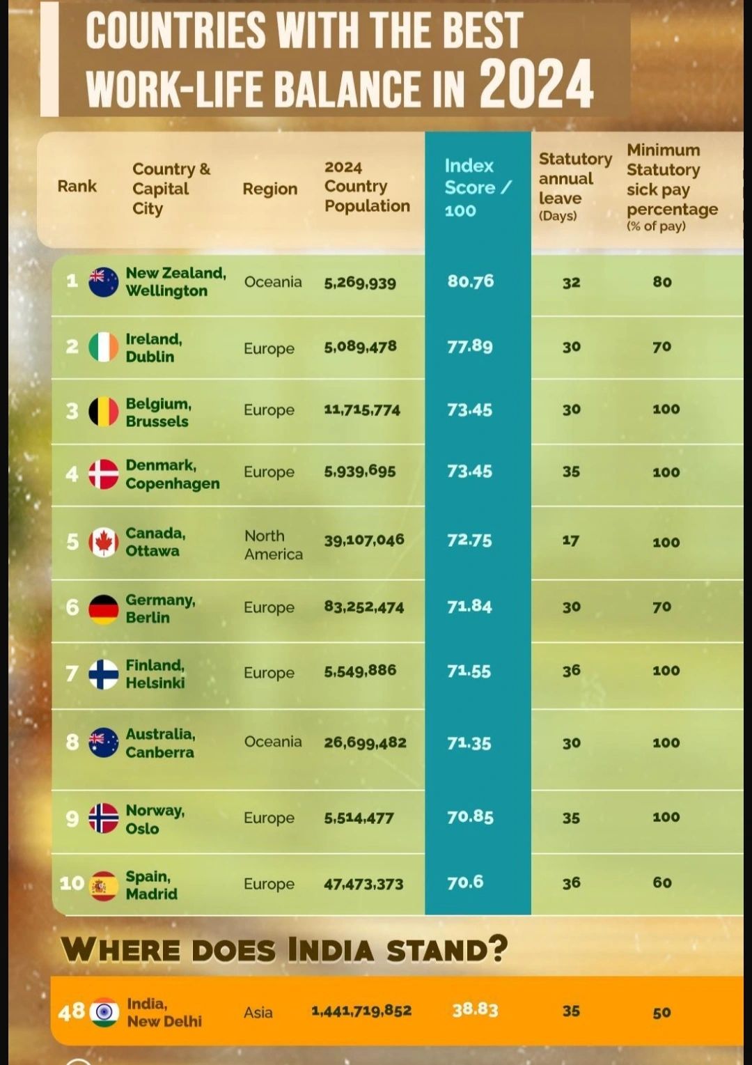 Pradeep Khannur on LinkedIn: Work-Life Balance - where India stands in ... Pradeep Khannur on LinkedIn: Work-Life Balance - where India stands in ...