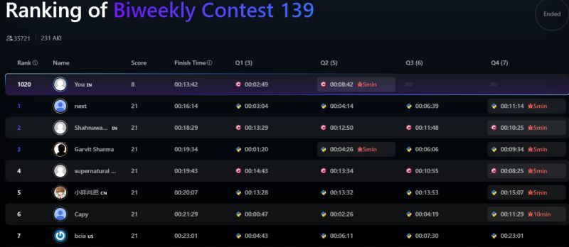 Achieved 1020 global rank in LeetCode contest | Vijay Thakur posted on ... Achieved 1020 global rank in LeetCode contest | Vijay Thakur posted on ...