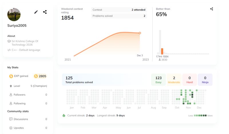 #codingninjas #programmingmilestone #coding #codingninjas… | Suriya M #codingninjas #programmingmilestone #coding #codingninjas… | Suriya M