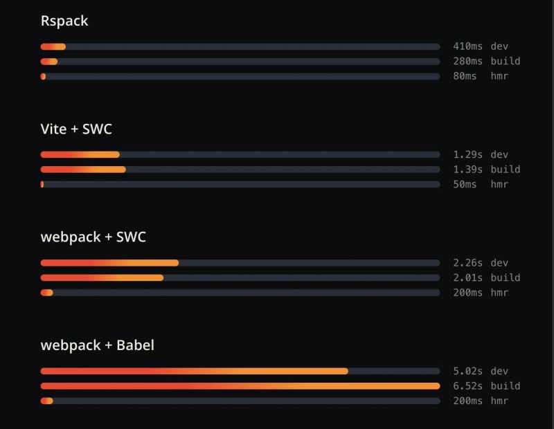 Everybody's talking about Vite right now Nobody's looking at Rspack But ... Everybody's talking about Vite right now Nobody's looking at Rspack But ...