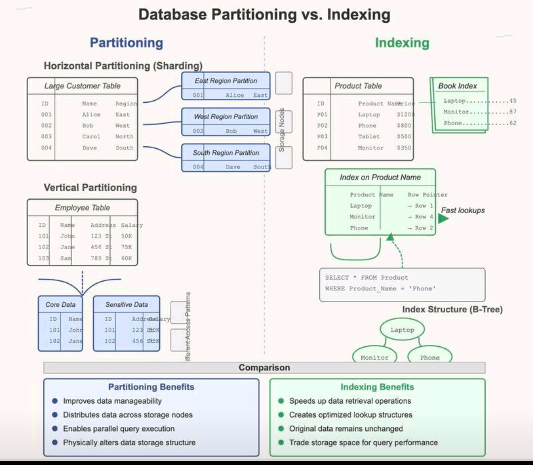 Database Optimization: Partitioning vs. Indexing -Selecting the Right ... Database Optimization: Partitioning vs. Indexing -Selecting the Right ...
