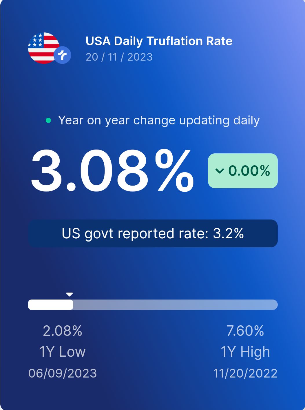 Truflation on LinkedIn: Today's CPI Data by Truflation. 🇺🇸… Truflation on LinkedIn: Today's CPI Data by Truflation. 🇺🇸…