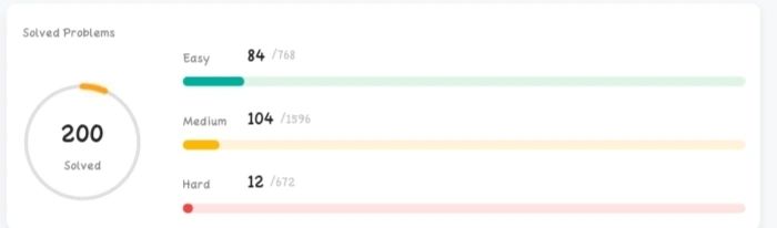 Successfully solved 200 LeetCode problems! | Sachin Jha posted on the ... Successfully solved 200 LeetCode problems! | Sachin Jha posted on the ...