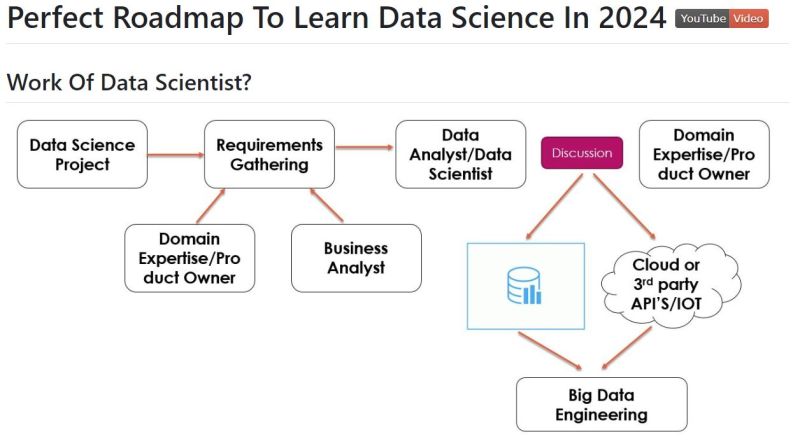 Perfect roadmap to learn Data Science in 2024 with all the videos ... Perfect roadmap to learn Data Science in 2024 with all the videos ...
