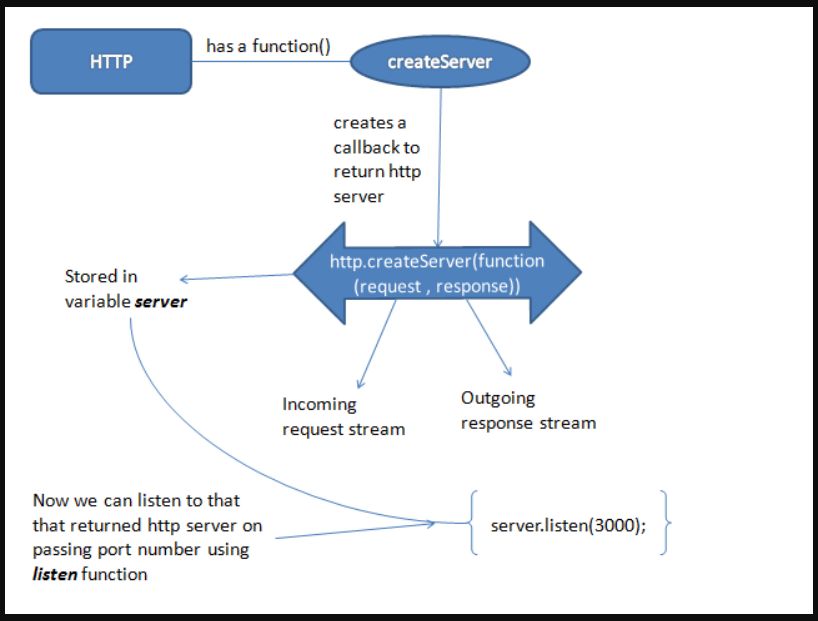 Shashavali Shaik on LinkedIn: #nodejs #javascript #backenddevelopment # ... Shashavali Shaik on LinkedIn: #nodejs #javascript #backenddevelopment # ...