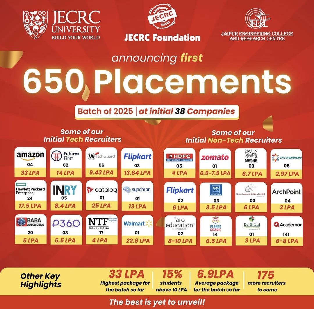 Sanskrati Jain on LinkedIn: #jecrc #gratitude #careermilestone # ... Sanskrati Jain on LinkedIn: #jecrc #gratitude #careermilestone # ...