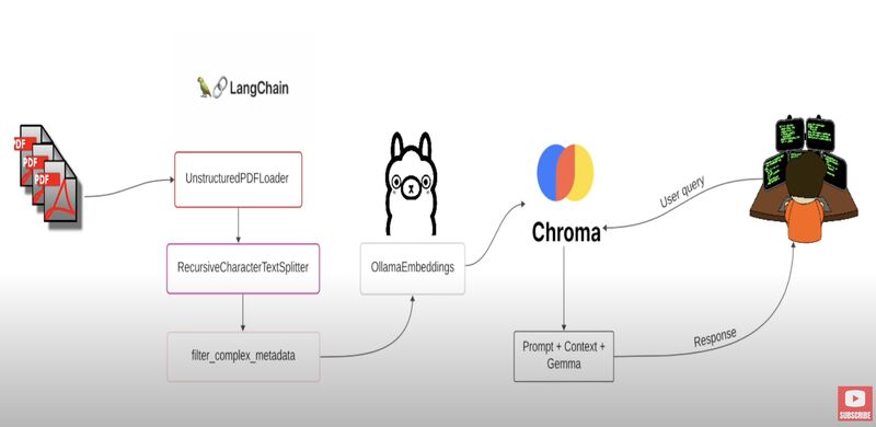 🦙How to chat with your PDFs using local Large Language Models [Ollama ... 🦙How to chat with your PDFs using local Large Language Models [Ollama ...