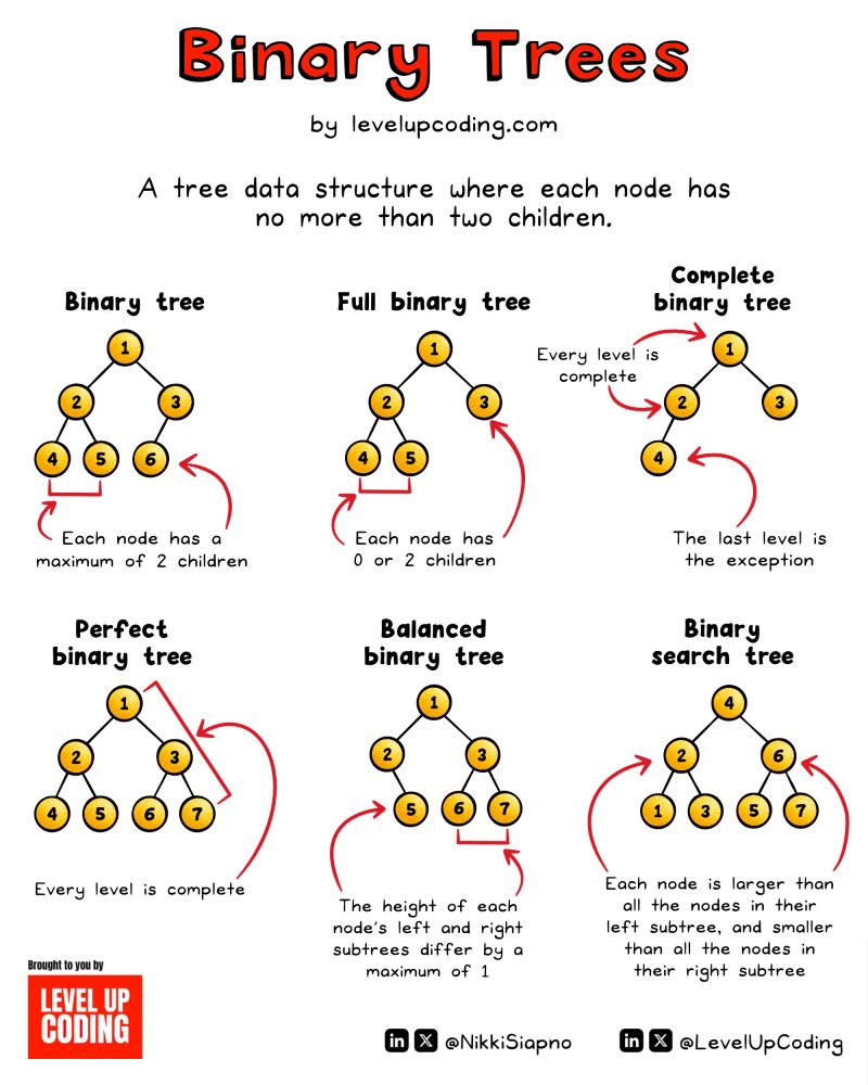 Level Up Coding on LinkedIn: Binary trees explained. A binary tree is a ... Level Up Coding on LinkedIn: Binary trees explained. A binary tree is a ...