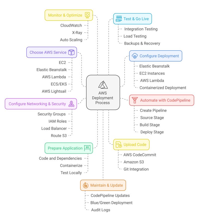Ajim patel on LinkedIn: #aws #cloudcomputing #devops #deployment # ... Ajim patel on LinkedIn: #aws #cloudcomputing #devops #deployment # ...