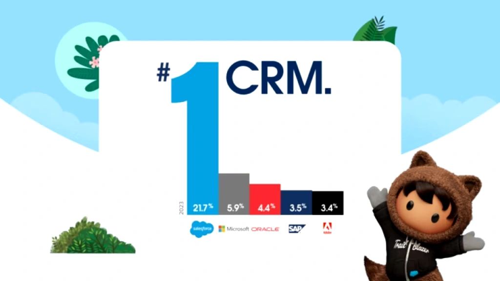 Salesforce Ranked #1 CRM Provider for 11th Consecutive… | Pankaj Kumar ... Salesforce Ranked #1 CRM Provider for 11th Consecutive… | Pankaj Kumar ...