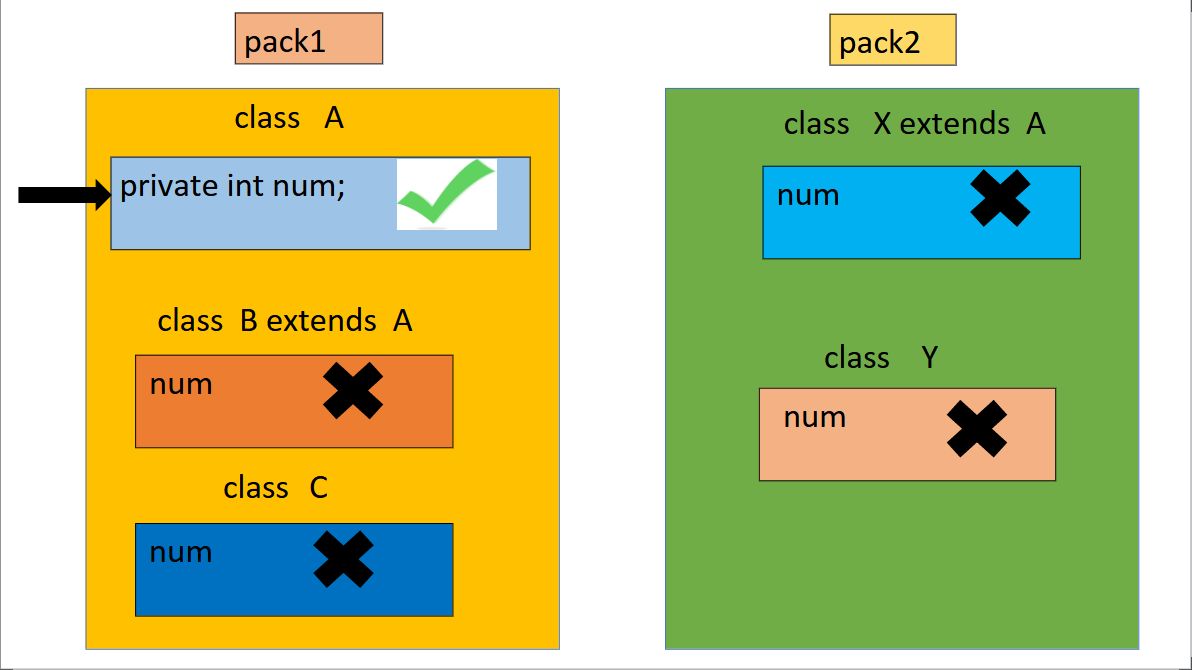 Tarun Kumar on LinkedIn: #java #javaprogramming #accessspecifiers # ... Tarun Kumar on LinkedIn: #java #javaprogramming #accessspecifiers # ...