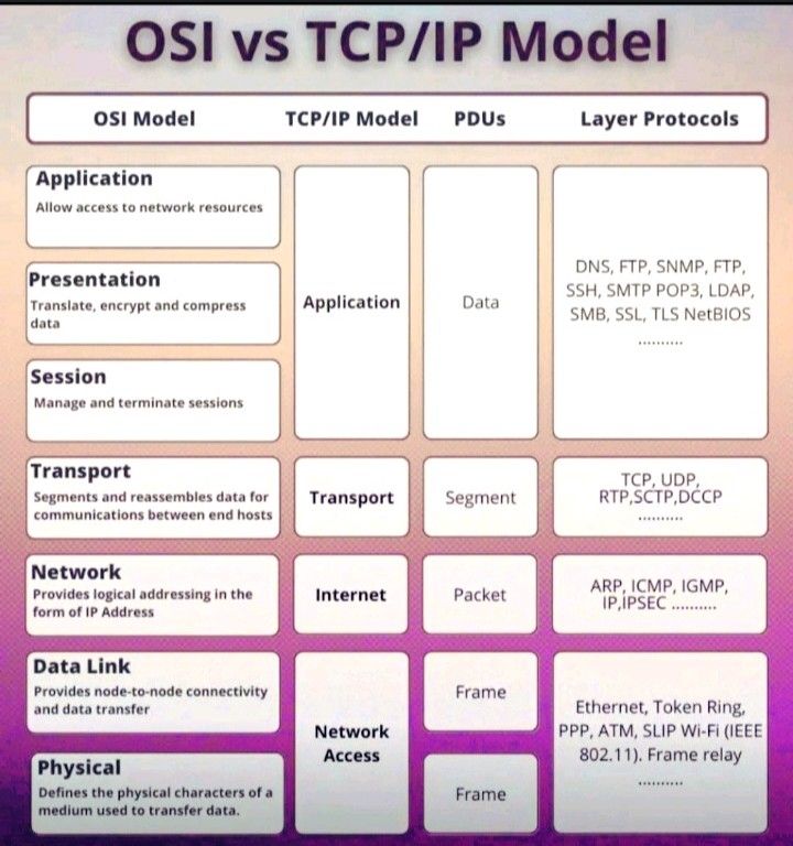 Chamara Chandrathilake on LinkedIn: OSI & TCP/IP Model Chamara Chandrathilake on LinkedIn: OSI & TCP/IP Model
