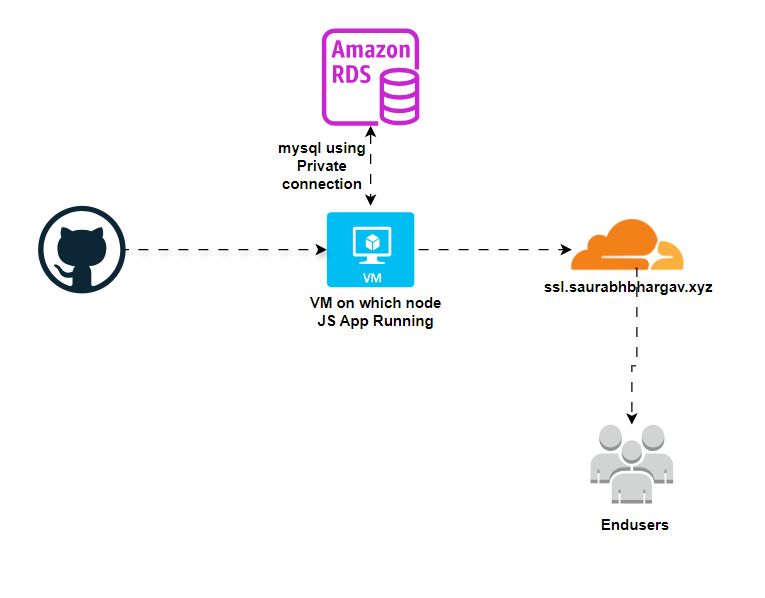 Saurabh Bhargav on LinkedIn: #aws #nodejs #ssl #letsencrypt # ... Saurabh Bhargav on LinkedIn: #aws #nodejs #ssl #letsencrypt # ...