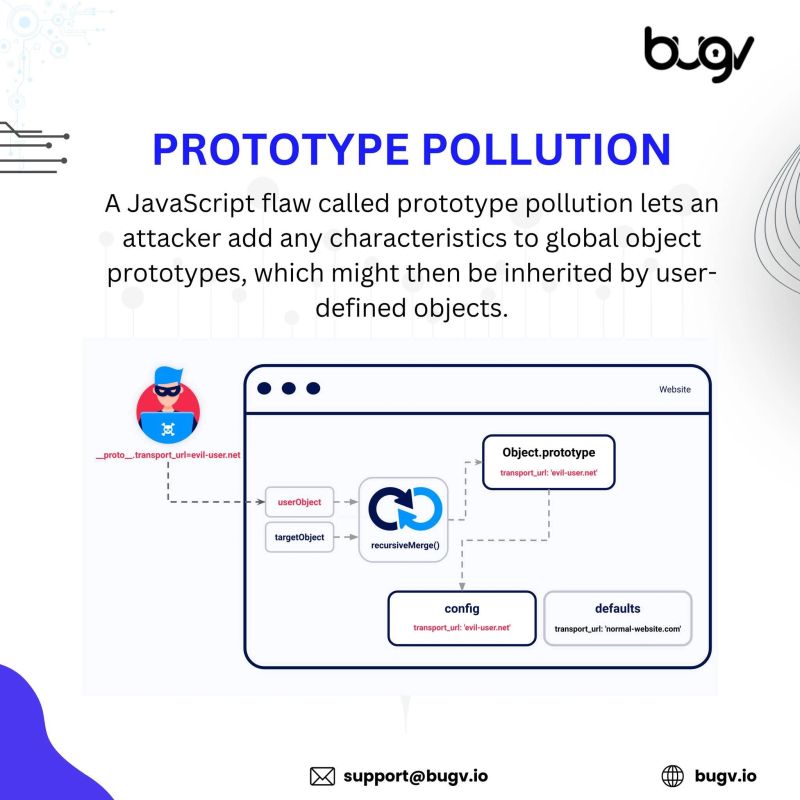 #cybersecurity #javascript #websecurity #infosec #prototypemanipulation ... #cybersecurity #javascript #websecurity #infosec #prototypemanipulation ...