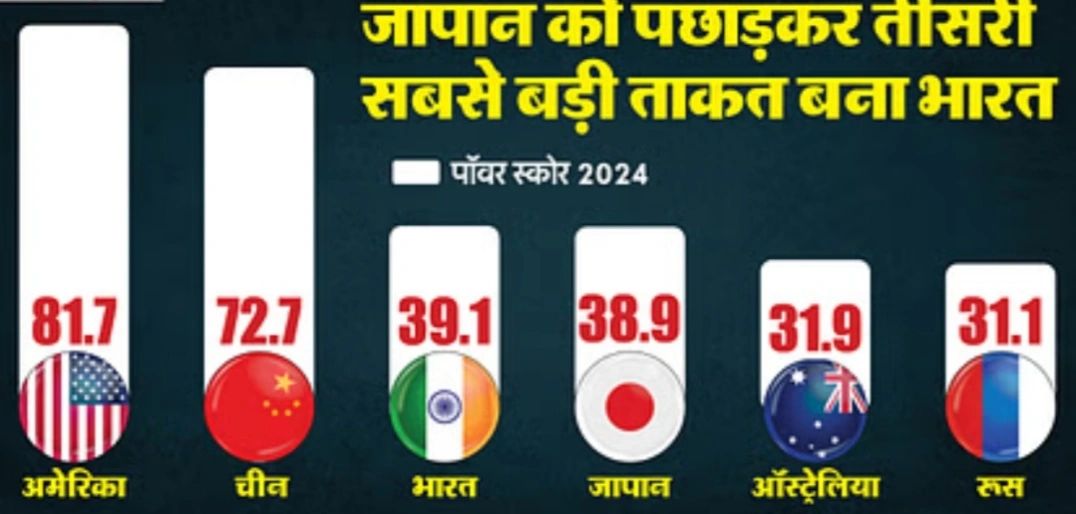 Shobhit Agarwal on LinkedIn: 🌍 India Surpasses Japan to Become the ... Shobhit Agarwal on LinkedIn: 🌍 India Surpasses Japan to Become the ...