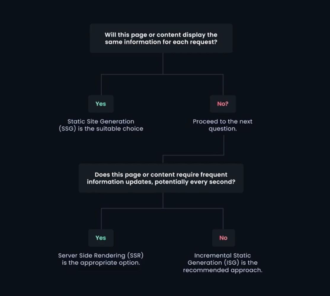 Huzaifa Banegar on LinkedIn: 🚀 Demystifying Rendering Strategies: SSG ... Huzaifa Banegar on LinkedIn: 🚀 Demystifying Rendering Strategies: SSG ...