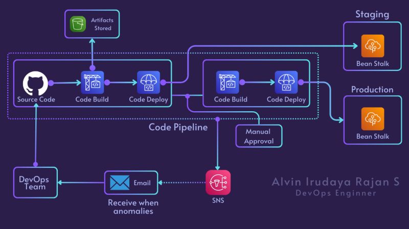 #devops #aws #cloudcomputing #cicd #dotnet8 #elasticbeanstalk… | Alvin ... #devops #aws #cloudcomputing #cicd #dotnet8 #elasticbeanstalk… | Alvin ...
