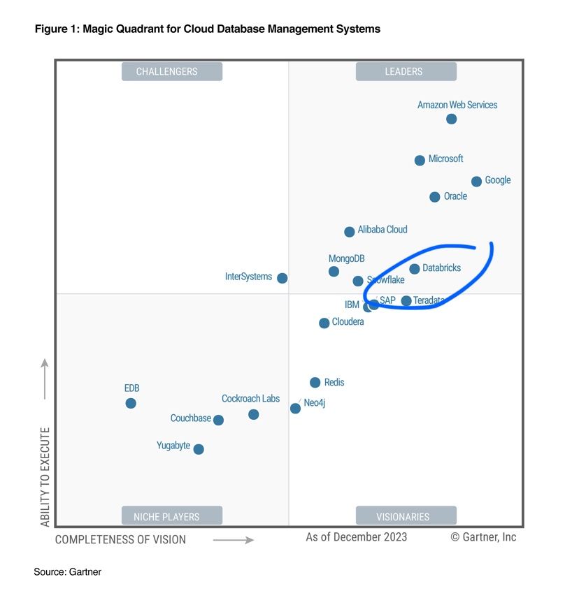 Databricks named a Leader in Gartner Magic Quadrant | Nadim Hossain ... Databricks named a Leader in Gartner Magic Quadrant | Nadim Hossain ...