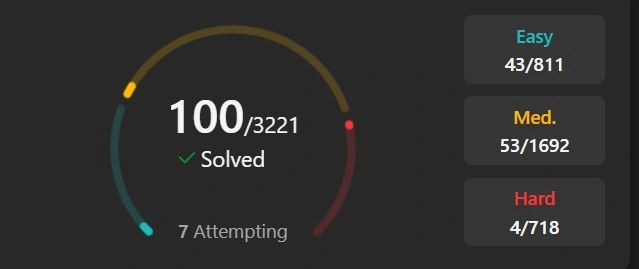 Successfully solved 100 DSA problems on LeetCode | Sanjeev Kumar ... Successfully solved 100 DSA problems on LeetCode | Sanjeev Kumar ...